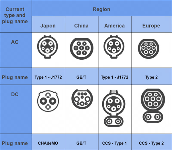 DC Charging - CCS1 and CCS2