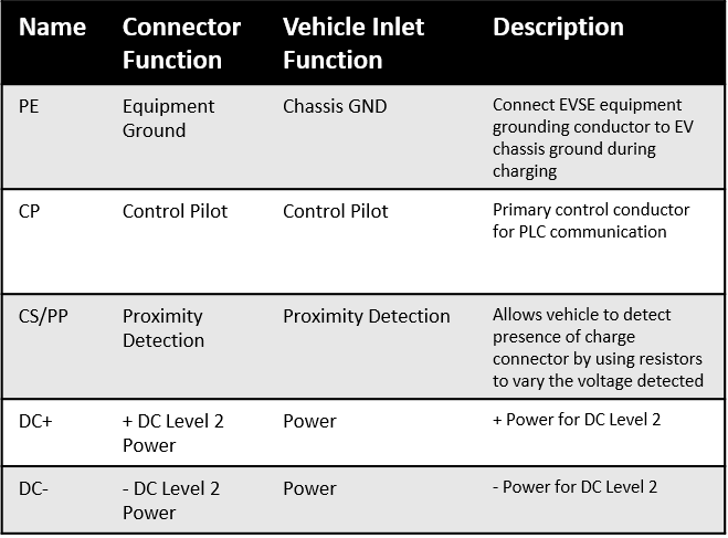 The diagram below highlights the specific charge port pins